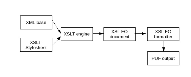 Principe de transformation XSL-FO