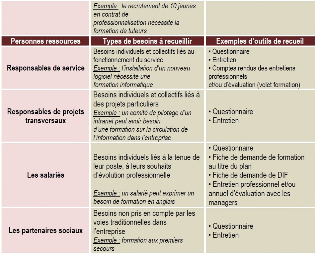 6 DE L’ANALYSE DES BESOINS A L’EVALUATION