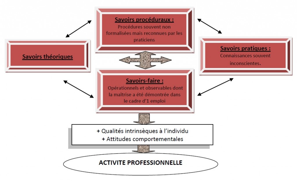 4 L’INGENIERIE DE FORMATION ET DE DEVELOPPEMENT DES COMPETENCES