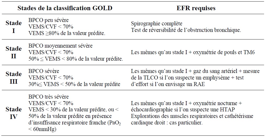 ANNEXE 1 : Classification des stades évolutifs de la BPCO avec les indications des EFR. [8]