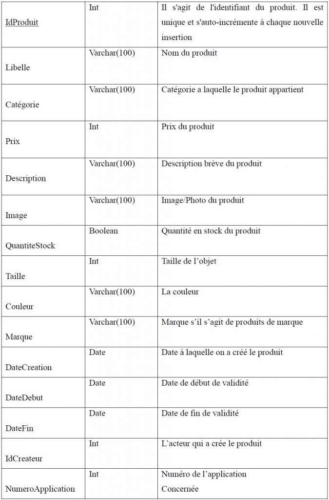 III.5.2.1.1 Table « Produits