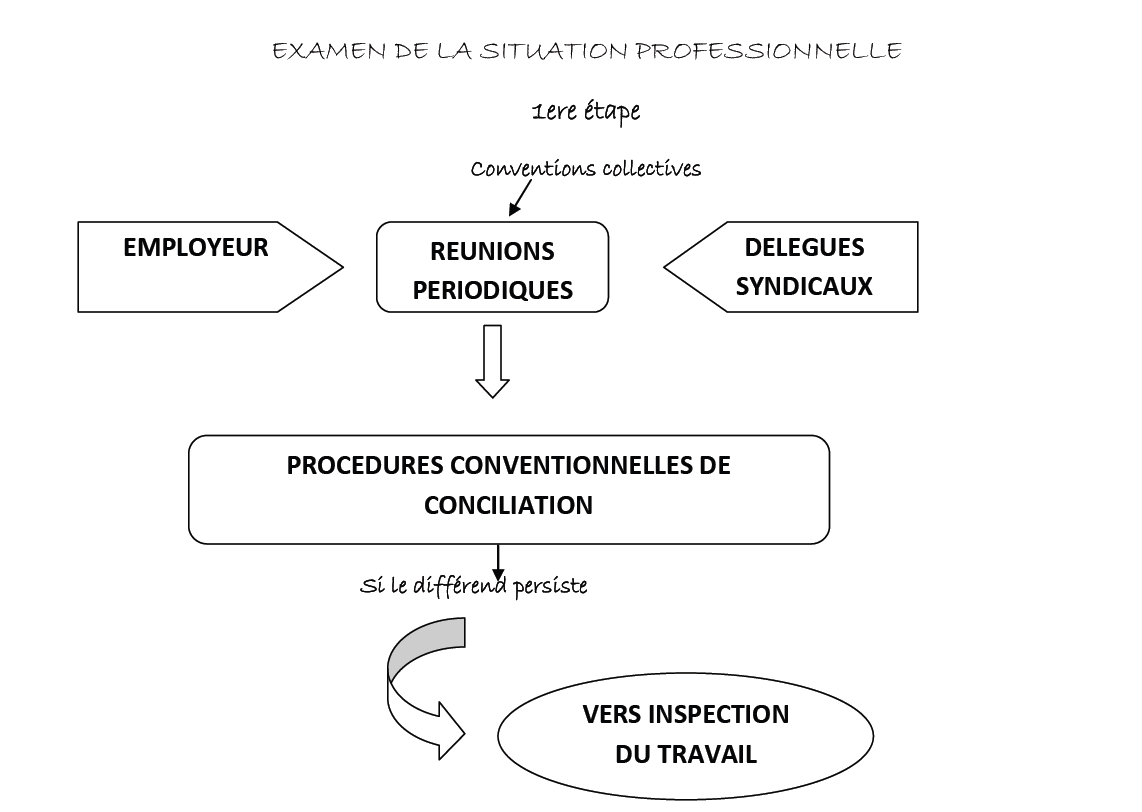 étapes résolution de conflit
