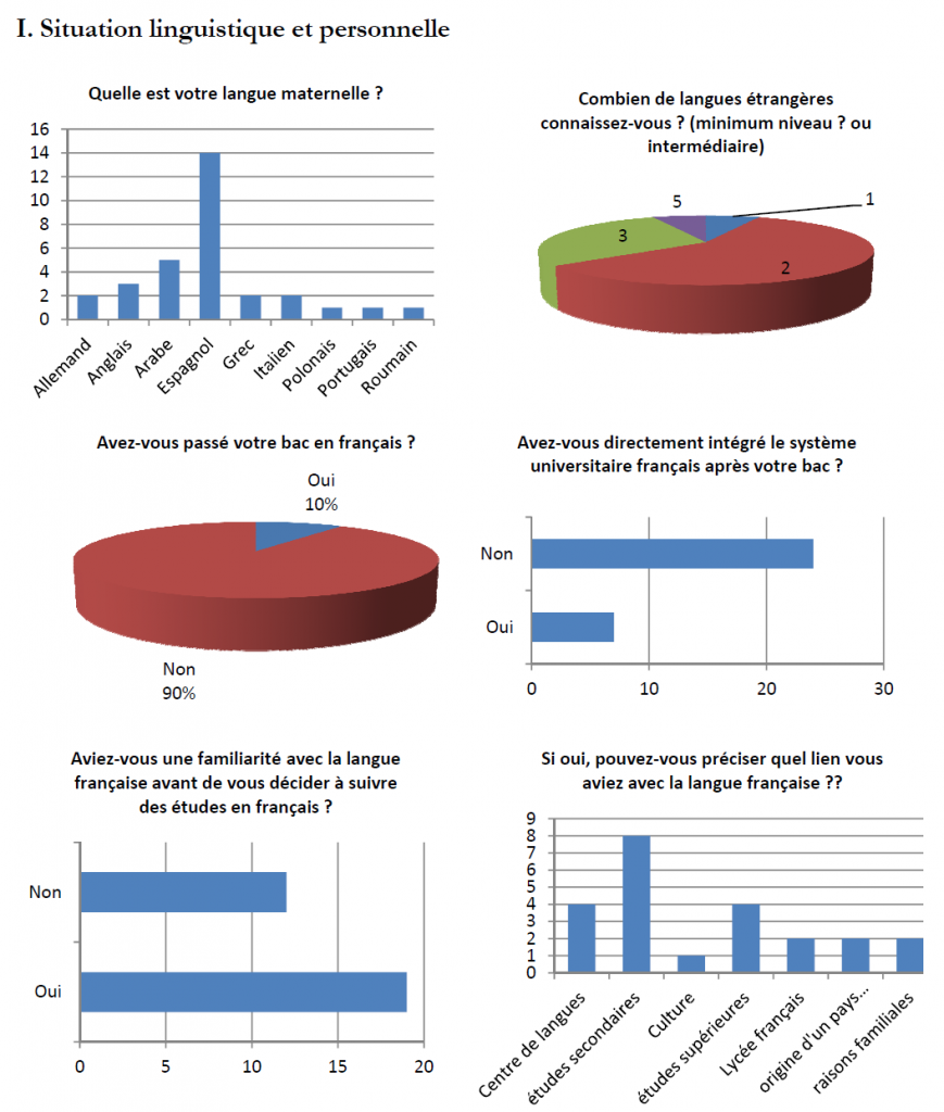 ANNEXE 7 : Présenntation graphique des résultats du questionnaire