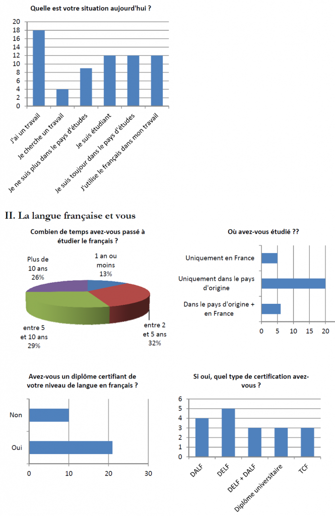 ANNEXE 7 : Présenntation graphique des résultats du questionnaire