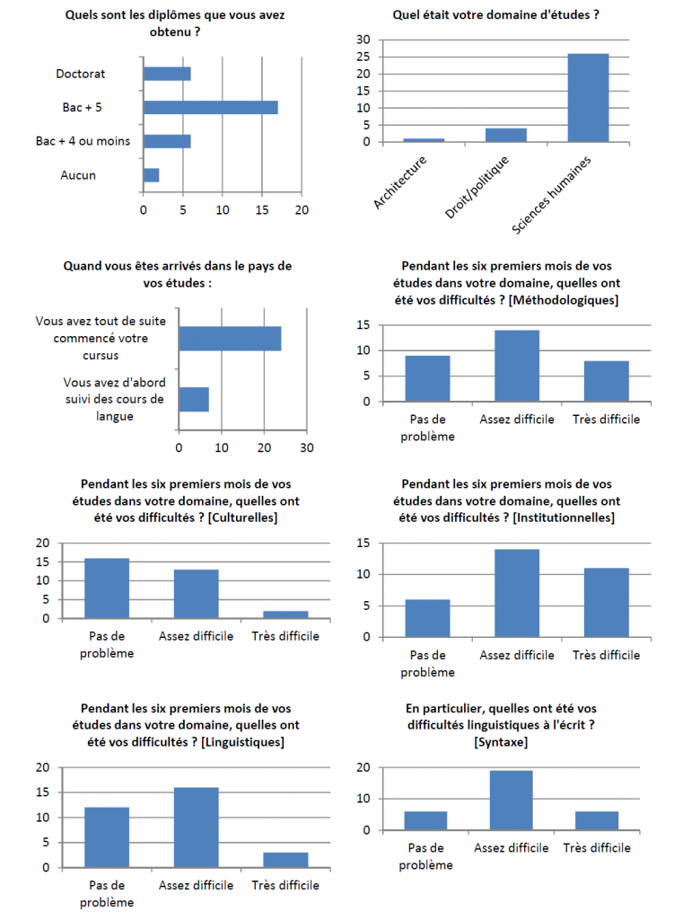 ANNEXE 7 : Présenntation graphique des résultats du questionnaire