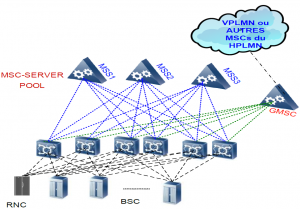 Chapitre III : Propositions des solutions pour l’évolution du cœur ...