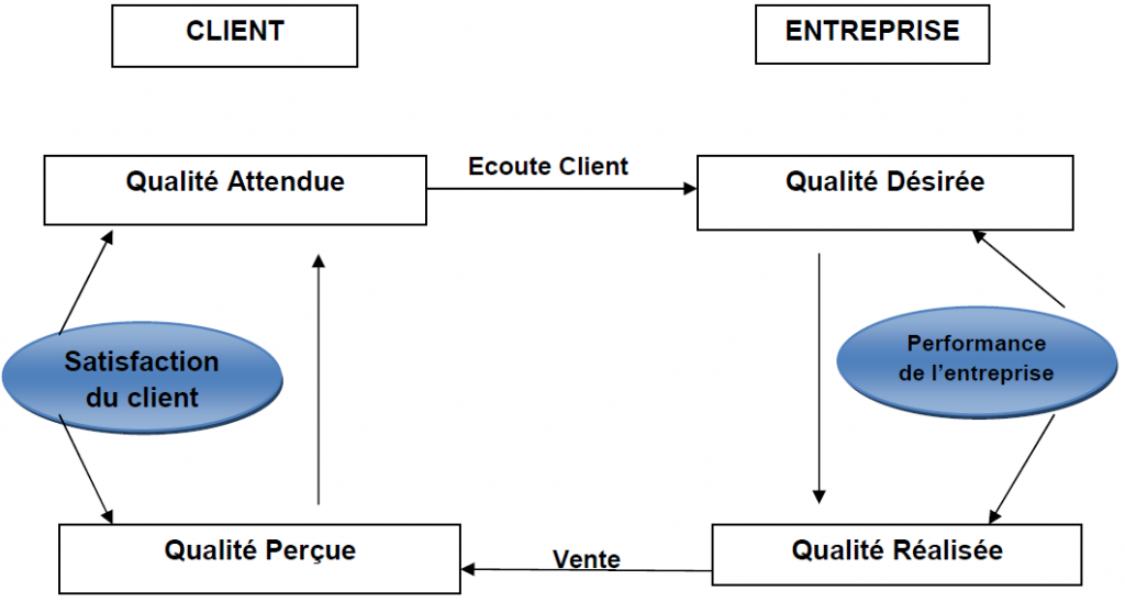 CHAPITRE1 : LA SATISFACTION CLIENT ET SA MESURE