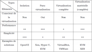 Chapitre 2 : Les technologies du cloud computing