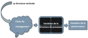 5.4 STRUCTURE VERTICALE & DEPLOIEMENT DE L’APPROCHE PROCESSUS